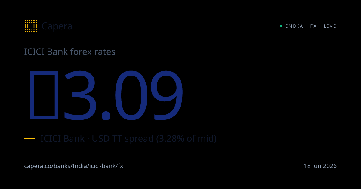 ICICI Bank forex card rates · 18 Jun 2026 | USD, EUR, GBP & more | Capera