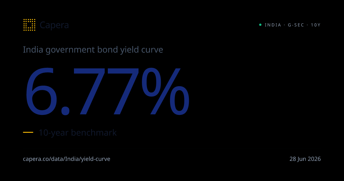 India Government Bond Yield Curve | Live G-Sec Yields | Capera